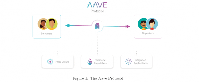 What is AAVE ($LEND)? In-Depth AAVE Review and Guide