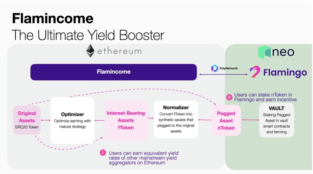 Flamingo Finance ($FLM): Review What is it and How it Works?