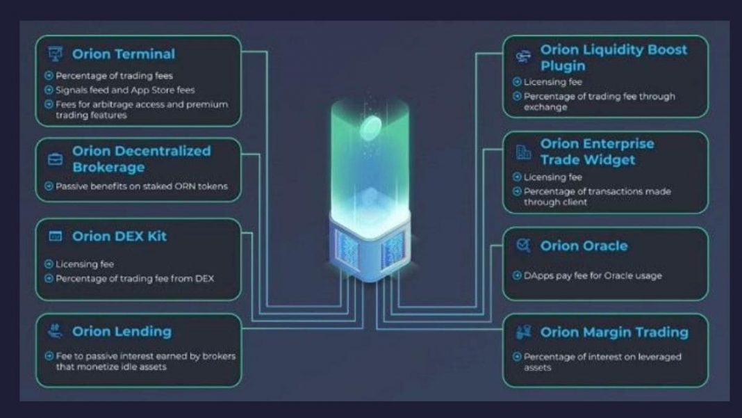 Orion Protocol ($ORN) Review - Explained How Does It Work