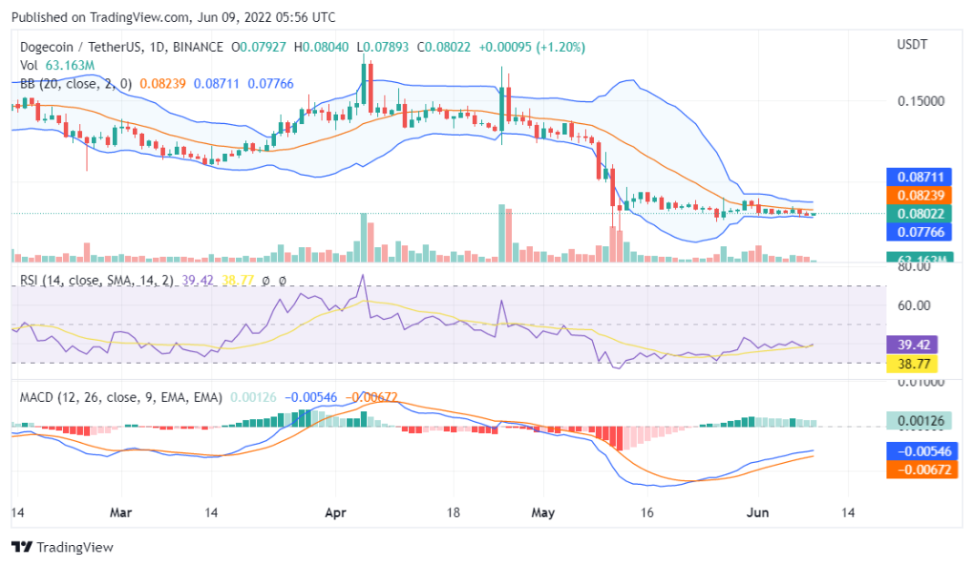 Dogecoin moves back-and-forth: Either side breakout is possible