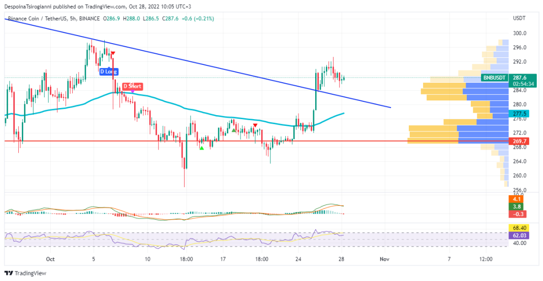 BNB price analysis for 28 October 2022 - TheCoinrise.com