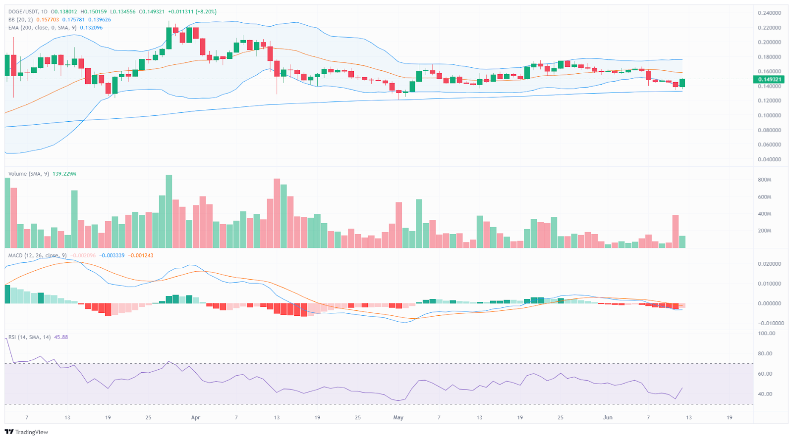 Dogecoin (DOGE) Bulls Target Key Resistance - But Here’s Why You Should Watch This Low-Cap Meme Coin